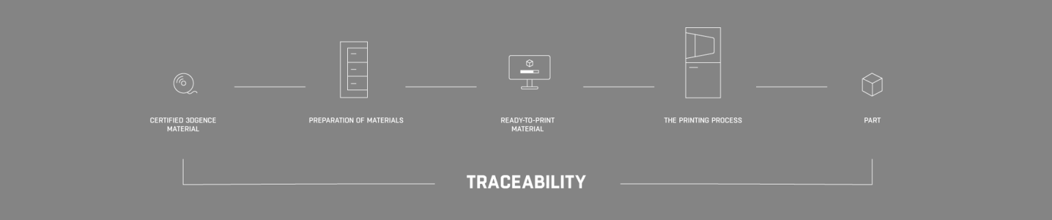 Material Management System with industrial 3d printer dryer| 3DGence