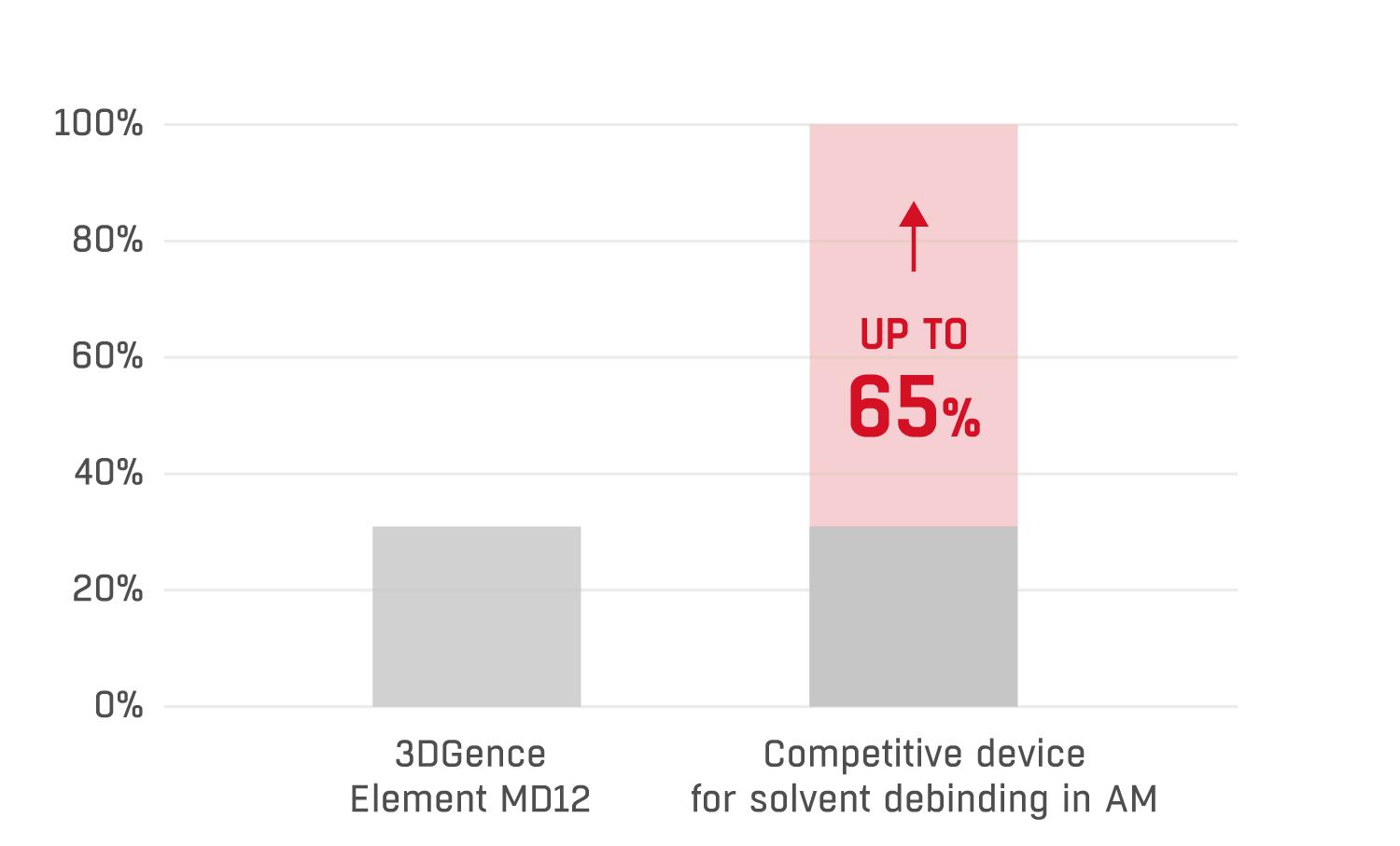 All about AM Debinding System. Learn more