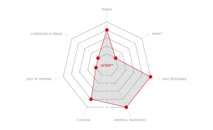 ULTEM - high-performance 3D printing filament | 3DGence